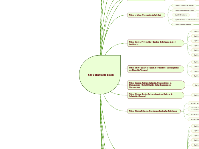 Ley General de Salud - Mind Map